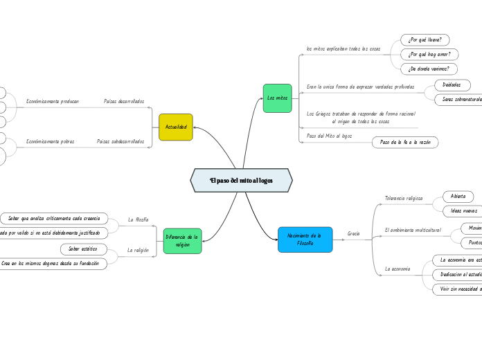 El paso del mito al logos - Mind Map